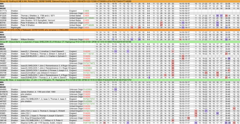 How Do We Know What the Y-DNA is Telling Us? – Sheldon Genealogy